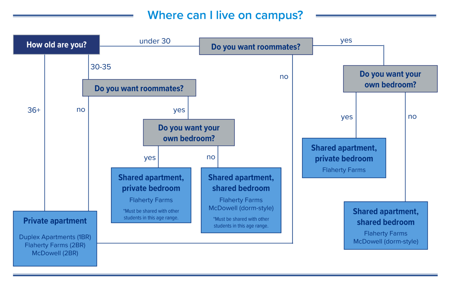 Single Student Housing - Southeastern Baptist Theological Seminary